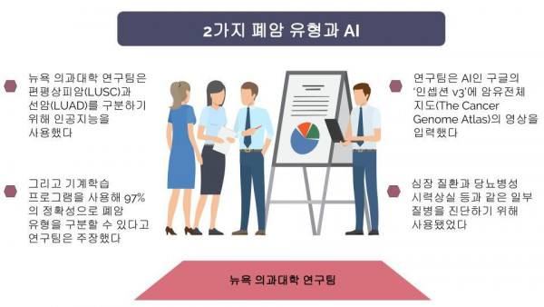 뉴욕 의과대학, “폐암, AI 통해 진단하고 지체 없이 치료 가능”…암 치료 새로운 지평?