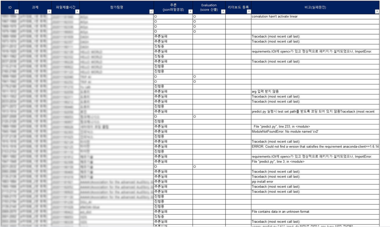 과기정통부 Ai 그랜드 챌린지 운영ㆍ평가 방식 미숙 논란 참가자들 공정성 문제 잇따라 제기