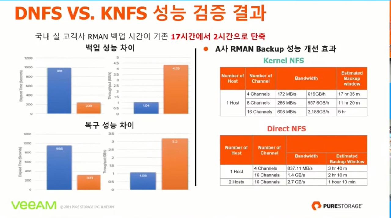 퓨어스토리지 백업 데이터 보호와 빠른 복구가 기업 성장 좌우 데이터 복구 17시간에서 2시간으로 단축