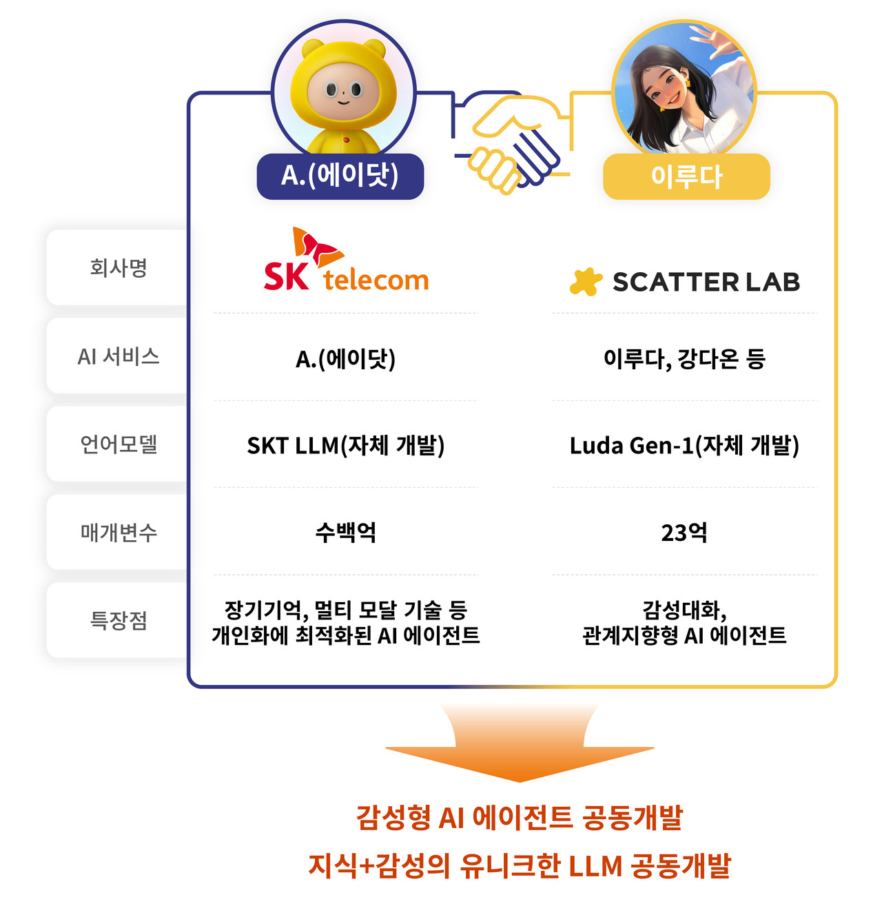 SKT-스캐터랩, 감성 더한 새로운 LLM 공동 개발