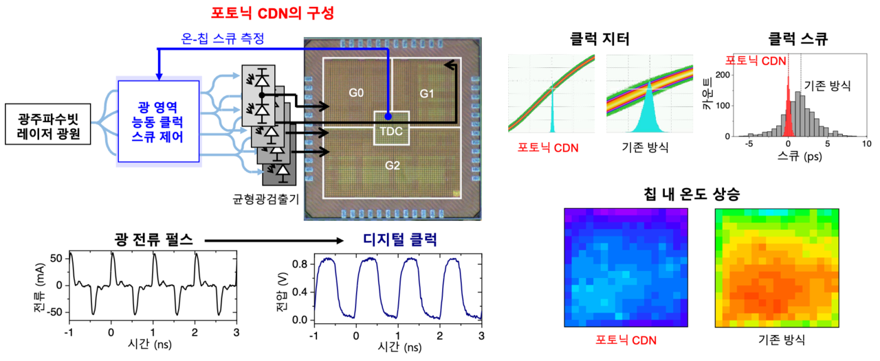 KAIST, 1000조분의 1초까지 정확한 반도체칩용 클럭 개발