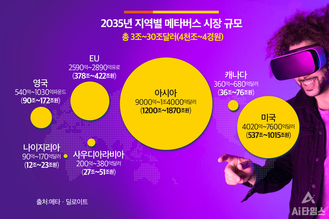 메타ㆍ딜로이트 "2035년 전 세계 GDP 2.8%를 메타버스가 담당"