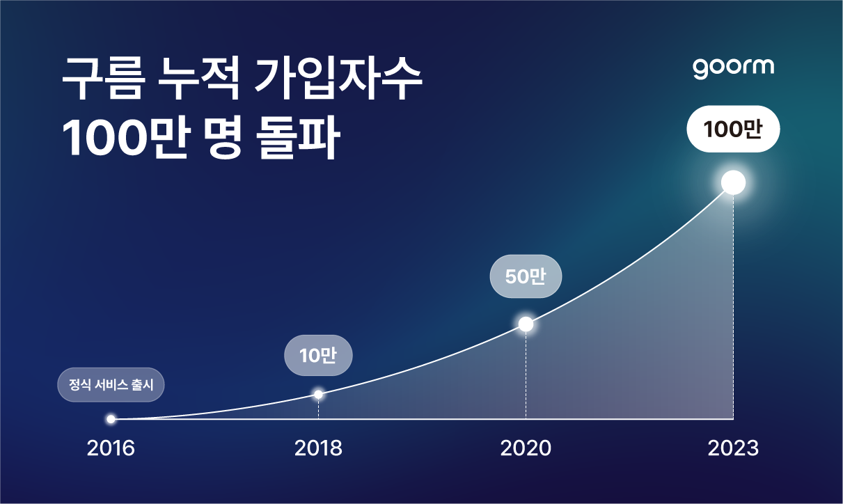 구름 Ai·sw 교육 플랫폼 누적 가입자수 100만 돌파