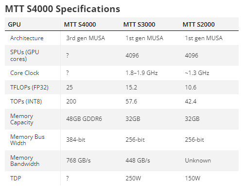 중국 무어스레드, 데이터센터용 GPU ‘S4000’ 출시…”엔비디아 쿠다 호환으로 내수시장 모색”