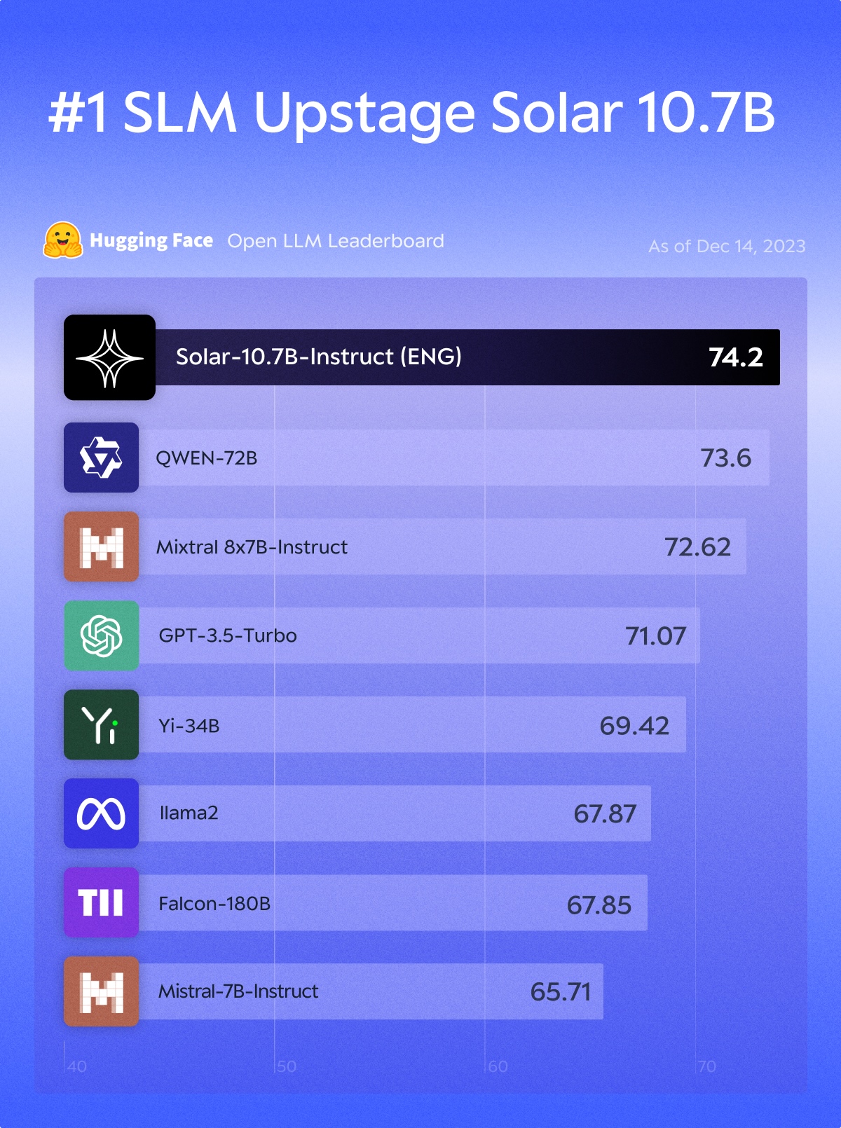 업스테이지 '솔라', 글로벌 LLM 리더보드 1~10위 싹쓸이