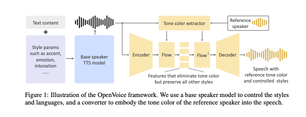 마이쉘, 음성 복제 AI ‘오픈보이스’ 오픈 소스로 공개 - Kollo