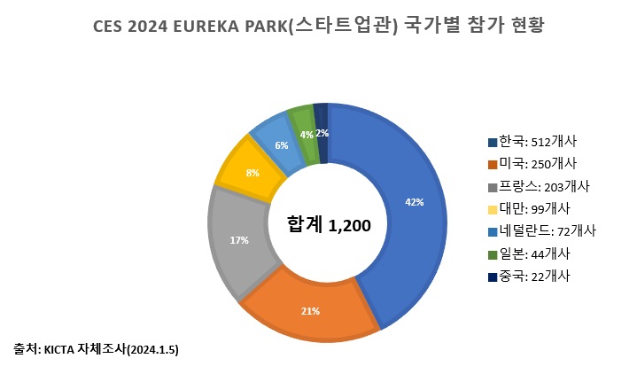 'CES 2024'에 국내 772개사 역대 최대 참가..."대세는 AI"