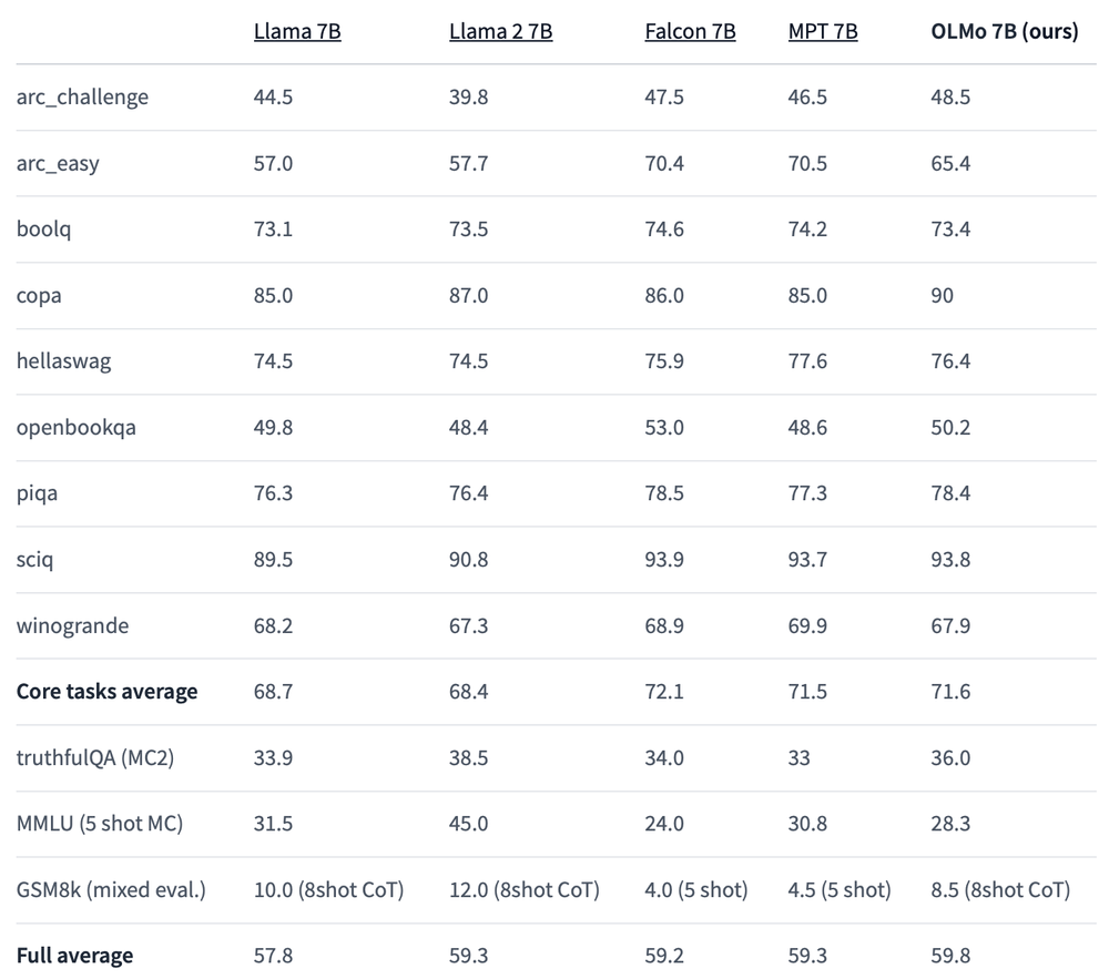 AI2, 상업 활용까지 자유로운 '진짜' 오픈 소스 LLM '올모' 출시 - Kollo
