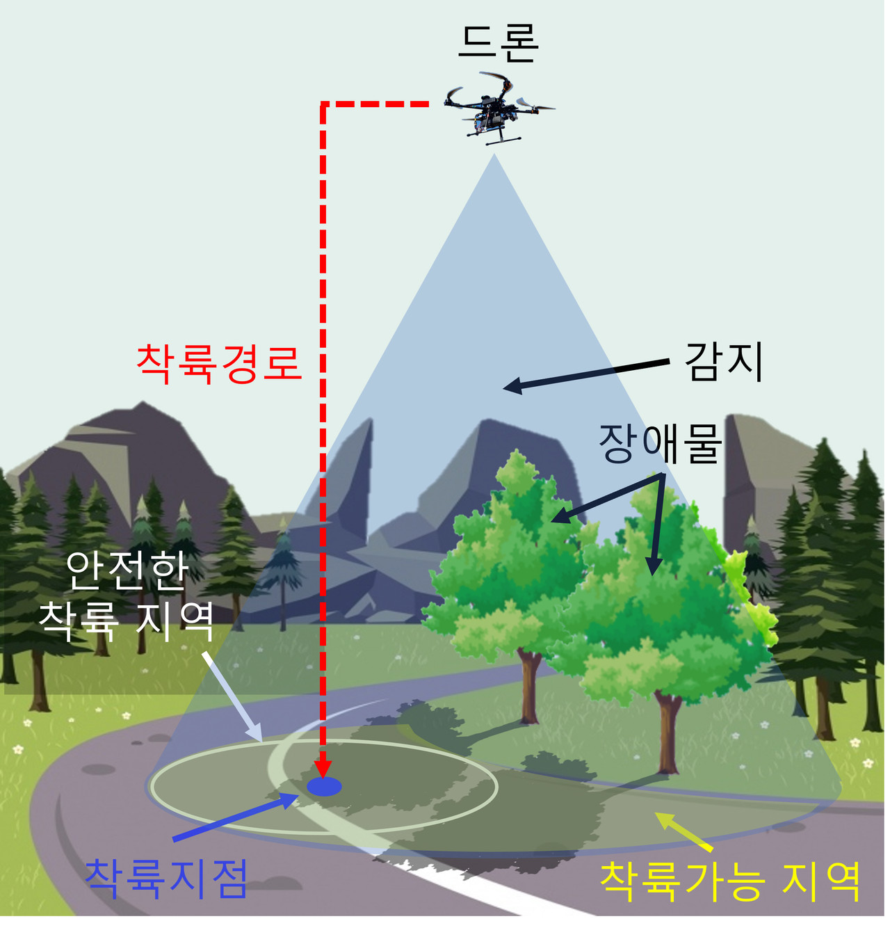 Gist 장애물 피해 착륙하는 Ai 드론 기술 개발