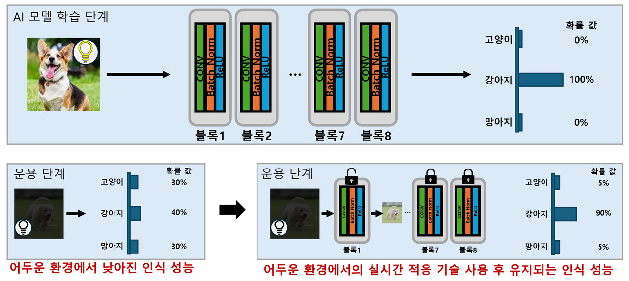 Gist 학습하지 않은 환경에도 적응하는 ‘실시간 환경 적응 Ai 개발