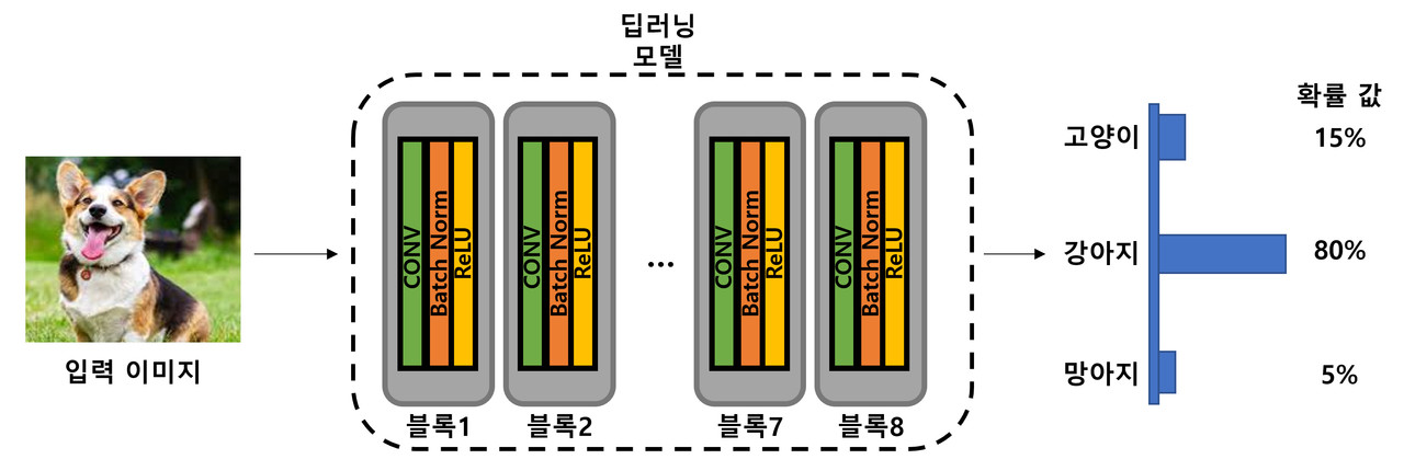 Gist 학습하지 않은 환경에도 적응하는 ‘실시간 환경 적응 Ai 개발