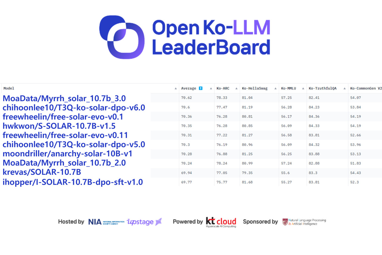 [5월 1주] 오픈 Ko-LLM 리더보드 모델 1400개 돌파 눈앞...상위권은 안정세