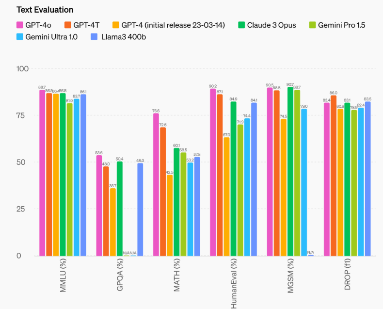 오픈AI, 음성비서 기능 대폭 강화한 'GPT-4o' 공개..."gpt2가 이 모델 맞아"