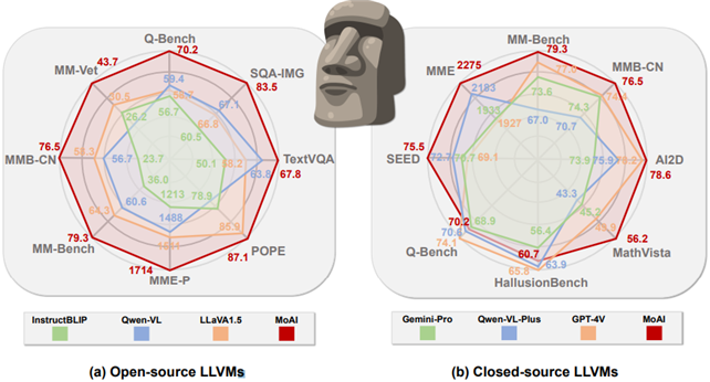 KAIST "GPT-4V 뛰어넘는 오픈 소스 LMM 개발"