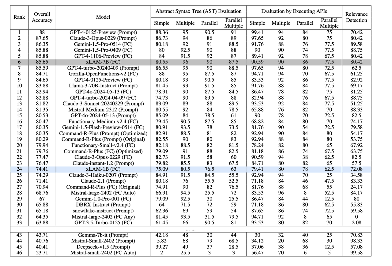 세일즈포스, AI 에이전트용 모델 ‘xLAM-1B’ 공개..."API 함수 호출 특화"