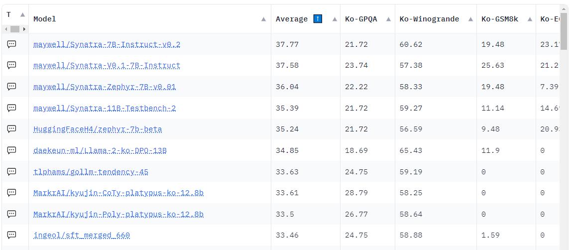 [8월5주] 122개 모델 평가 완료...2038개 모델 평가 대기 중