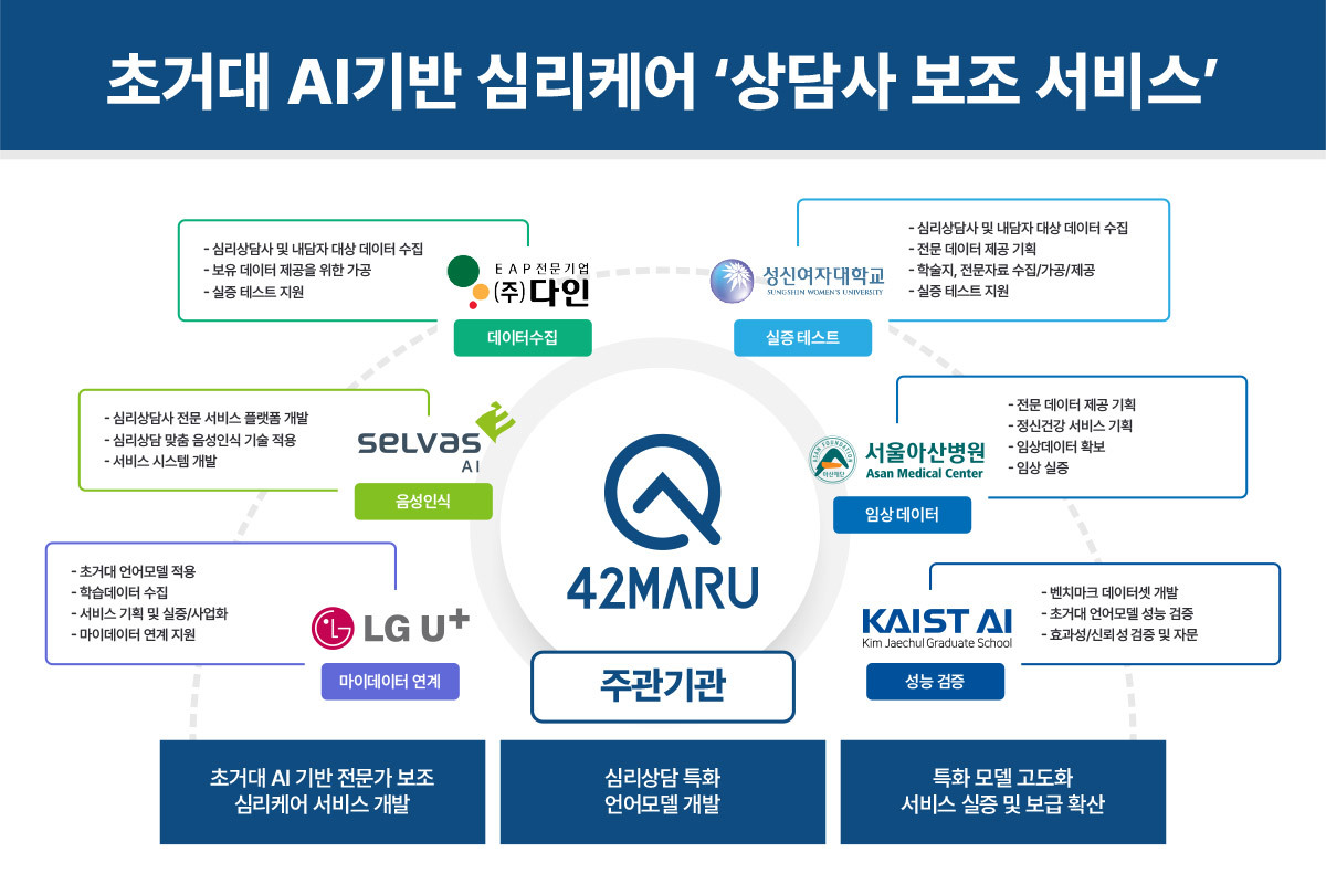 포티투마루 초거대 Ai 기반 심리케어 사업 선정상담사 보조 Slm 개발 나서