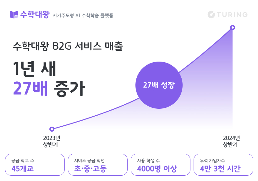 튜링, 자기주도형 AI 플랫폼 ‘수학대왕’으로 B2G 매출 1년 만에 27배 성장