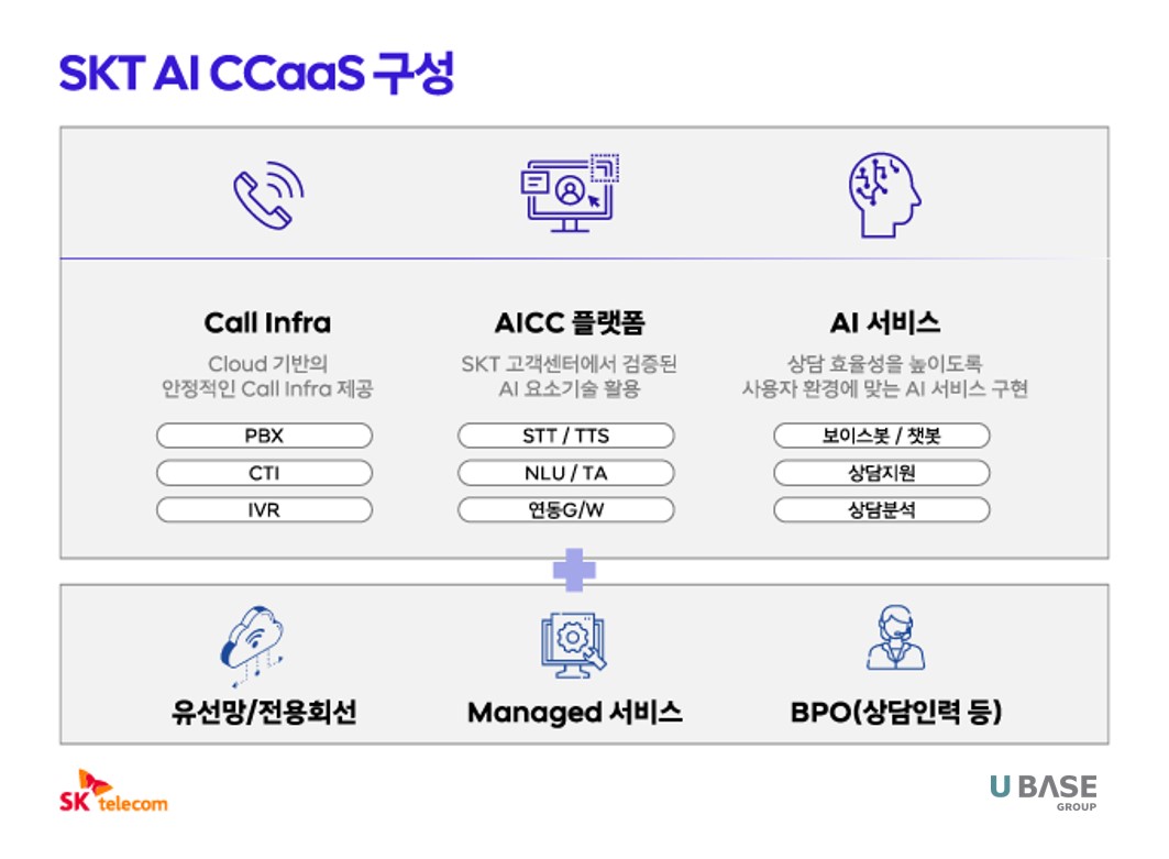유베이스, AICC 기술로 SKT와 협력