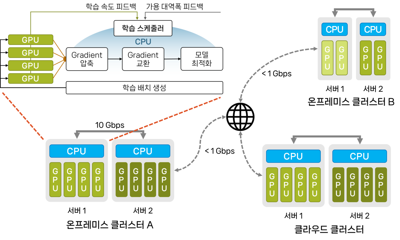 Kaist 엔비디아 Gpu없이 Ai 학습하는 프레임워크 개발