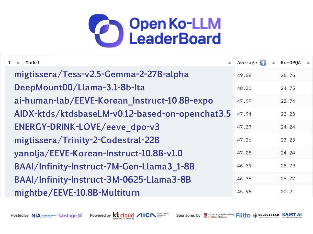 [10월4주] 이스트소프트·KT ds 상위권 올라...700개 모델 평가 완료