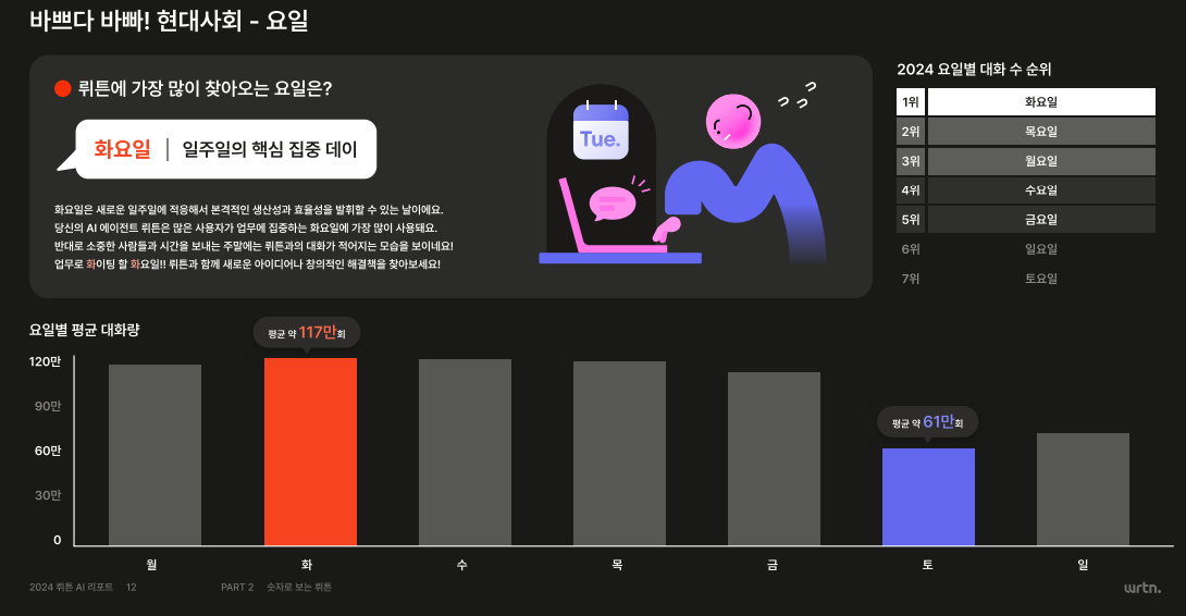 "AI 챗봇 가장 많이 쓰는 날은 화요일"...뤼튼의 국내 첫 사용 보고서에 담긴 내용은