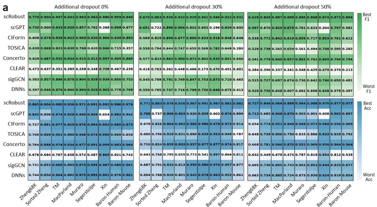 Gist Ai 기술로 단일세포 Rna 시퀀싱 기술 한계 극복