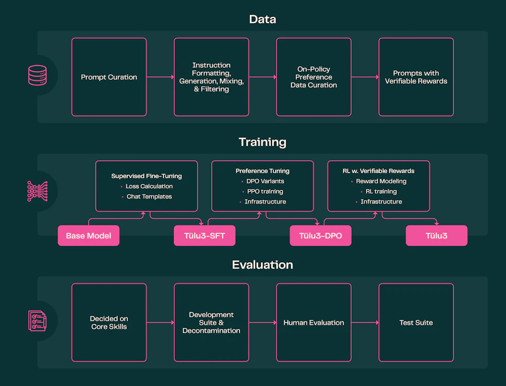 AI2, 오픈 소스 성능 첨단 모델급으로 올려주는 '사후 훈련' 풀셋 공개
