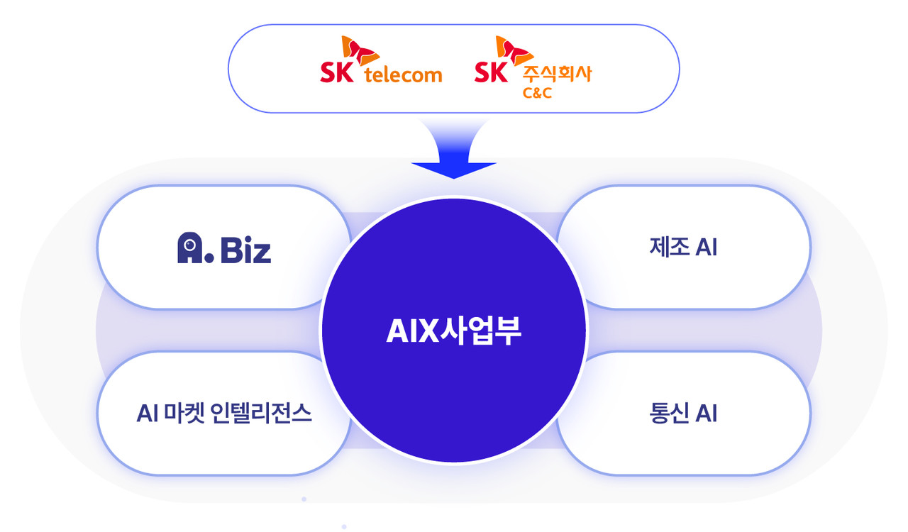 SKT-SK C&C, AIX사업부 정식 출범..."사내 AI 에이전트 적용"