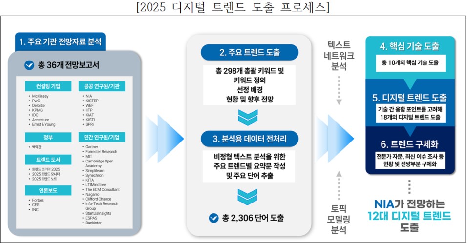 NIA, AI에이전트·AI거버넌스 등 '2025 12대 디지털 트렌드' 선정