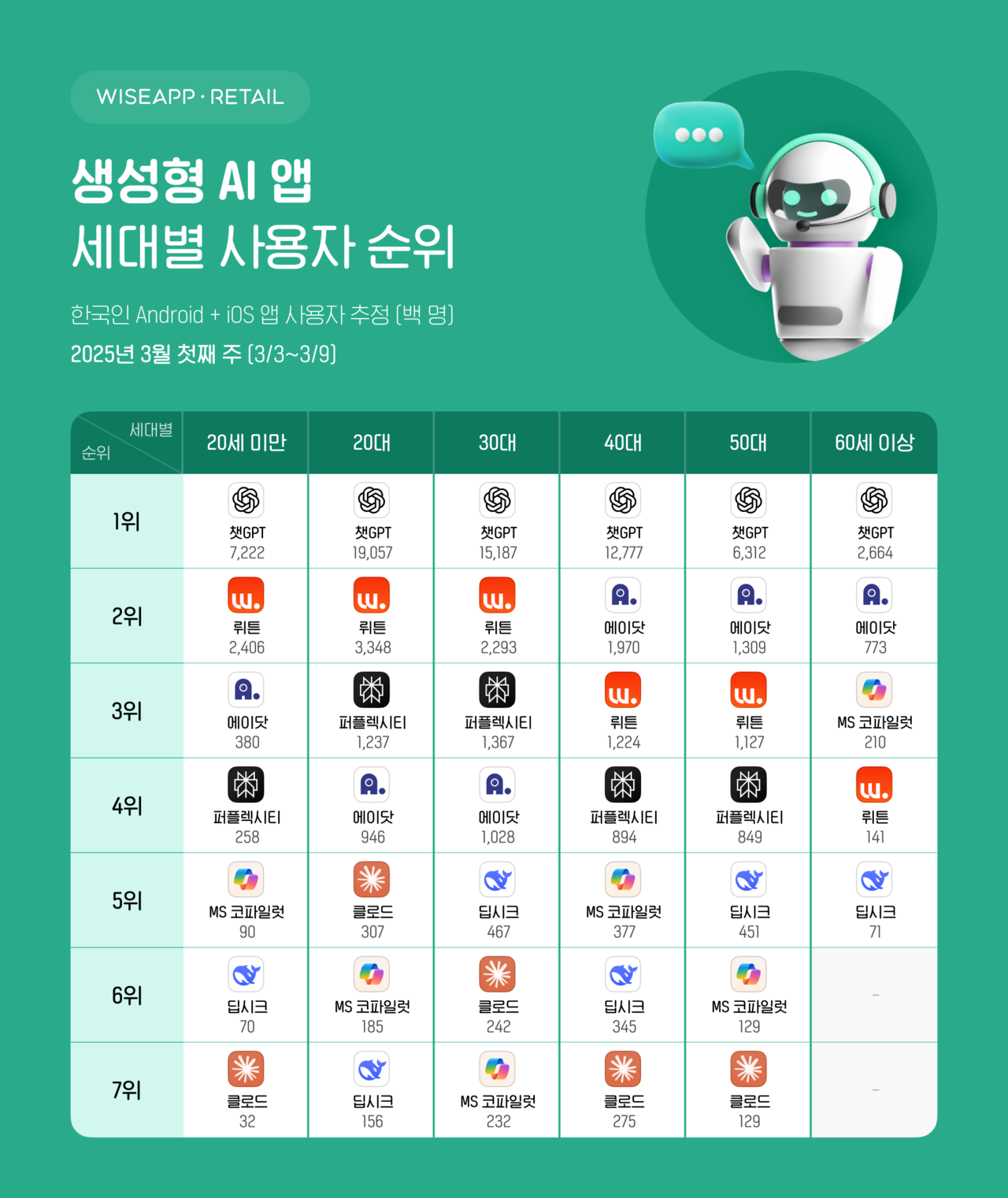 "30대 이하는 뤼튼, 40대 이상은 에이닷 선호…딥시크 사용자도 5위권"