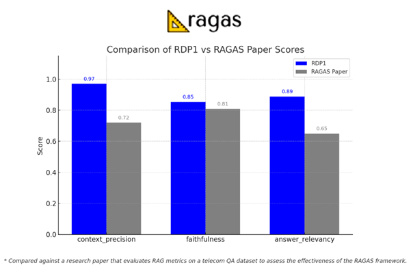 비큐AI, 뉴스 RAG 모델 글로벌 RAGAS 평가서 최고 수준 평점 달성