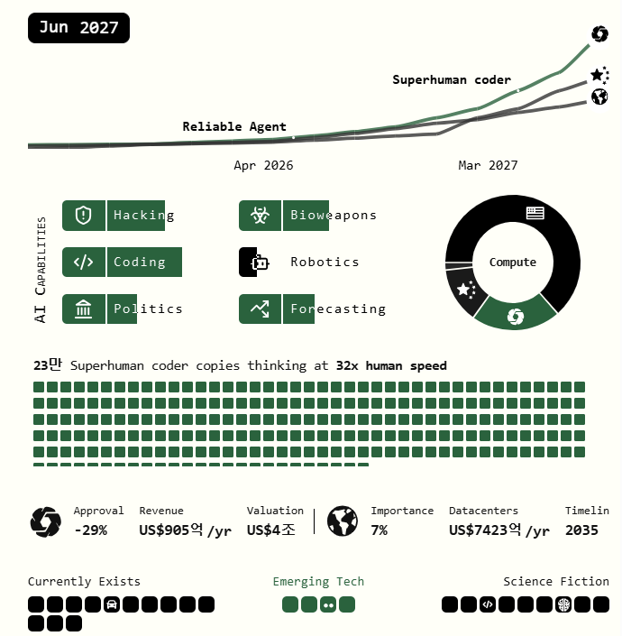 [4월21일] AI 가상 시나리오서 "2027년에는 AI가 AI 만들게 될 것...AGI 달성"