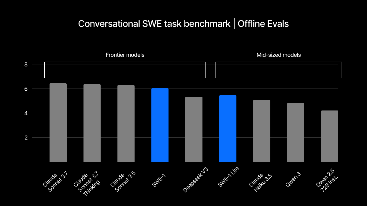 오픈AI에 인수된 윈드서프, 첫 코딩 모델 ‘SWE-1’ 시리즈 공개