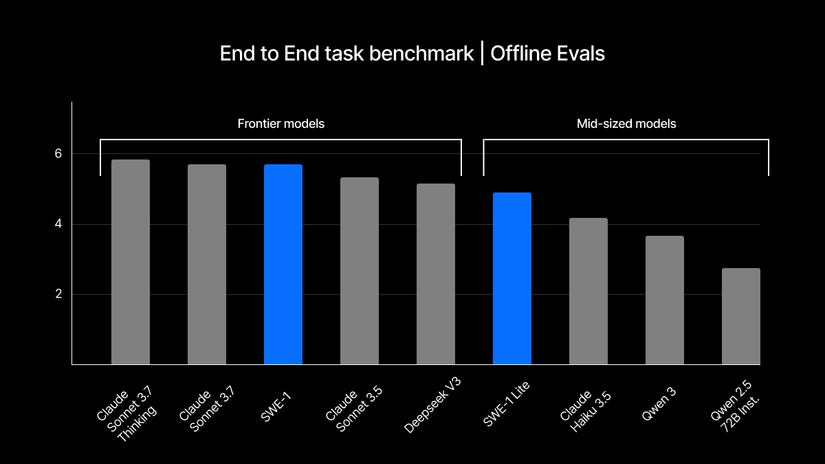 오픈AI에 인수된 윈드서프, 첫 코딩 모델 ‘SWE-1’ 시리즈 공개