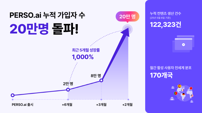 이스트소프트 영상 제작 페르소 가입자 20만 돌파크리에이터 맞춤형 기능 주효
