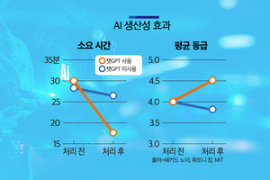 Generated AI ‘productivity’ proven by experiments… Reduced work hours ...