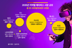 메타ㆍ딜로이트 "2035년 전 세계 GDP 2.8%를 메타버스가 담당"