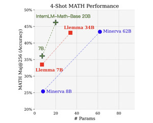 Evolution of a math-specific language model… ‘Minerva’ and ‘Rhema ...