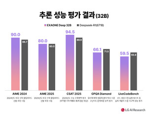 LG reveals the world’s best reasoning model ‘Exa1 Deep’ open source ...